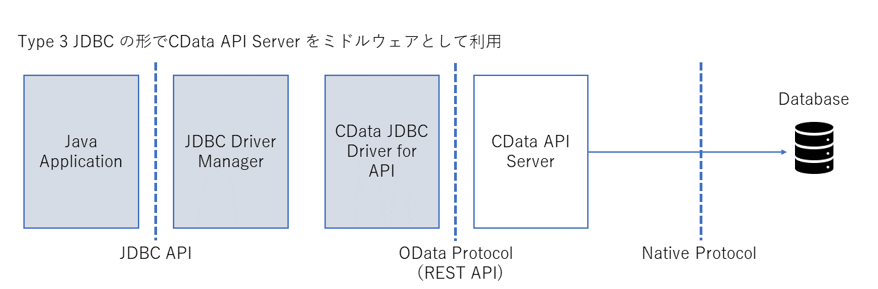 JDBC ドライバの基礎知識：仕組みと5つのタイプを徹底解説
