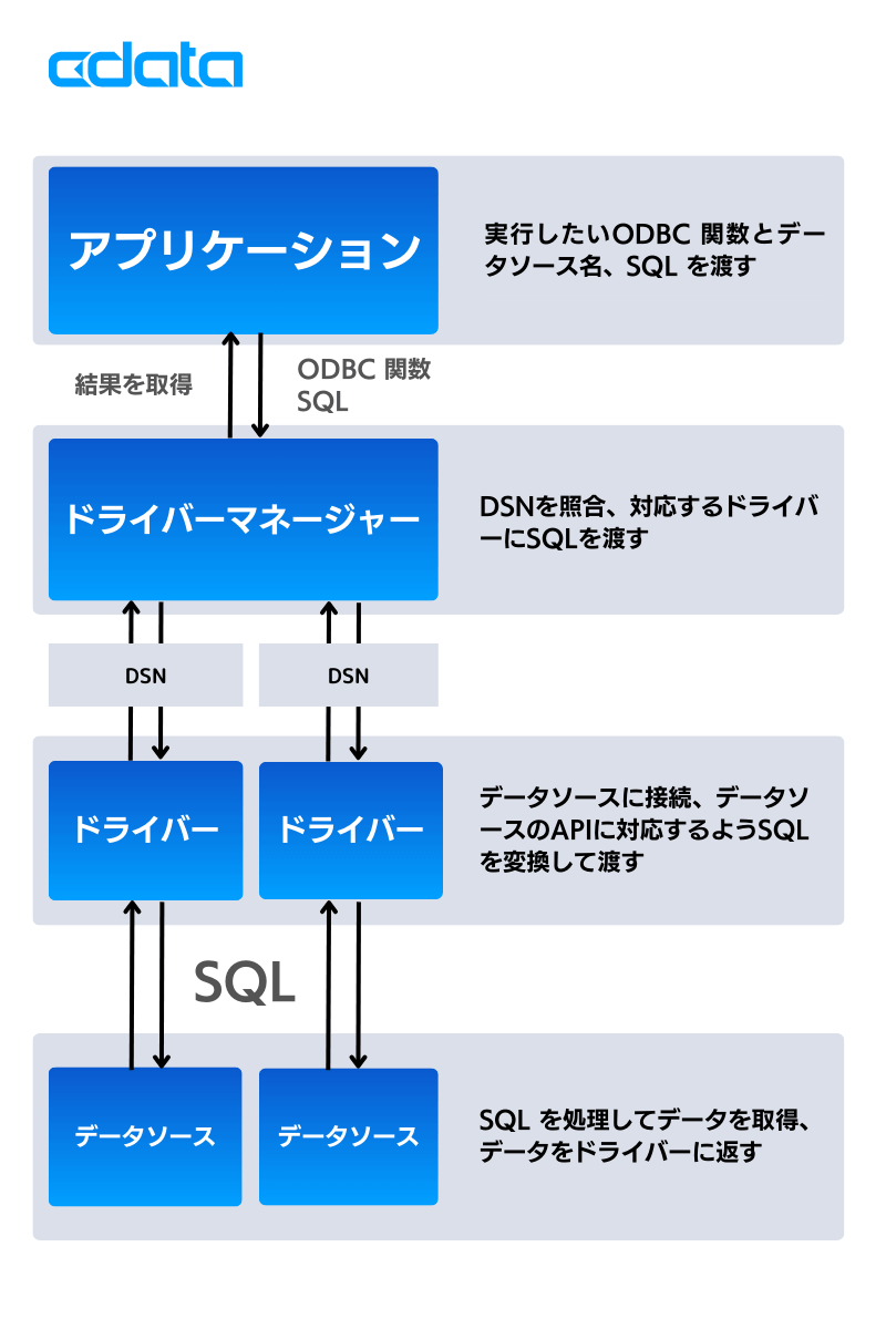 ODBC・ODBCドライバーとは？すぐ分かるODBCの仕組みと実践ガイド